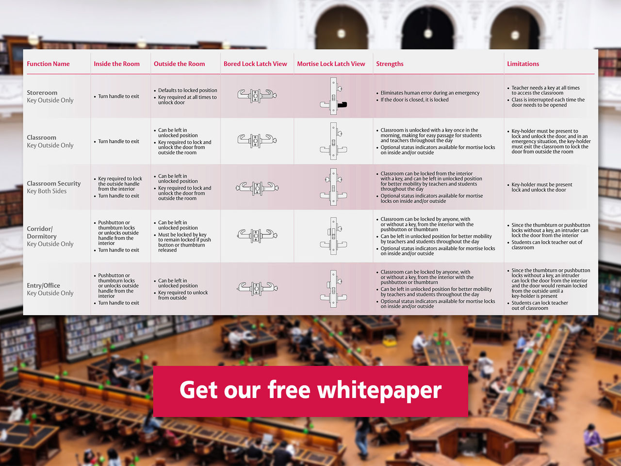 University Locks & Access Control | Corbin Russwin