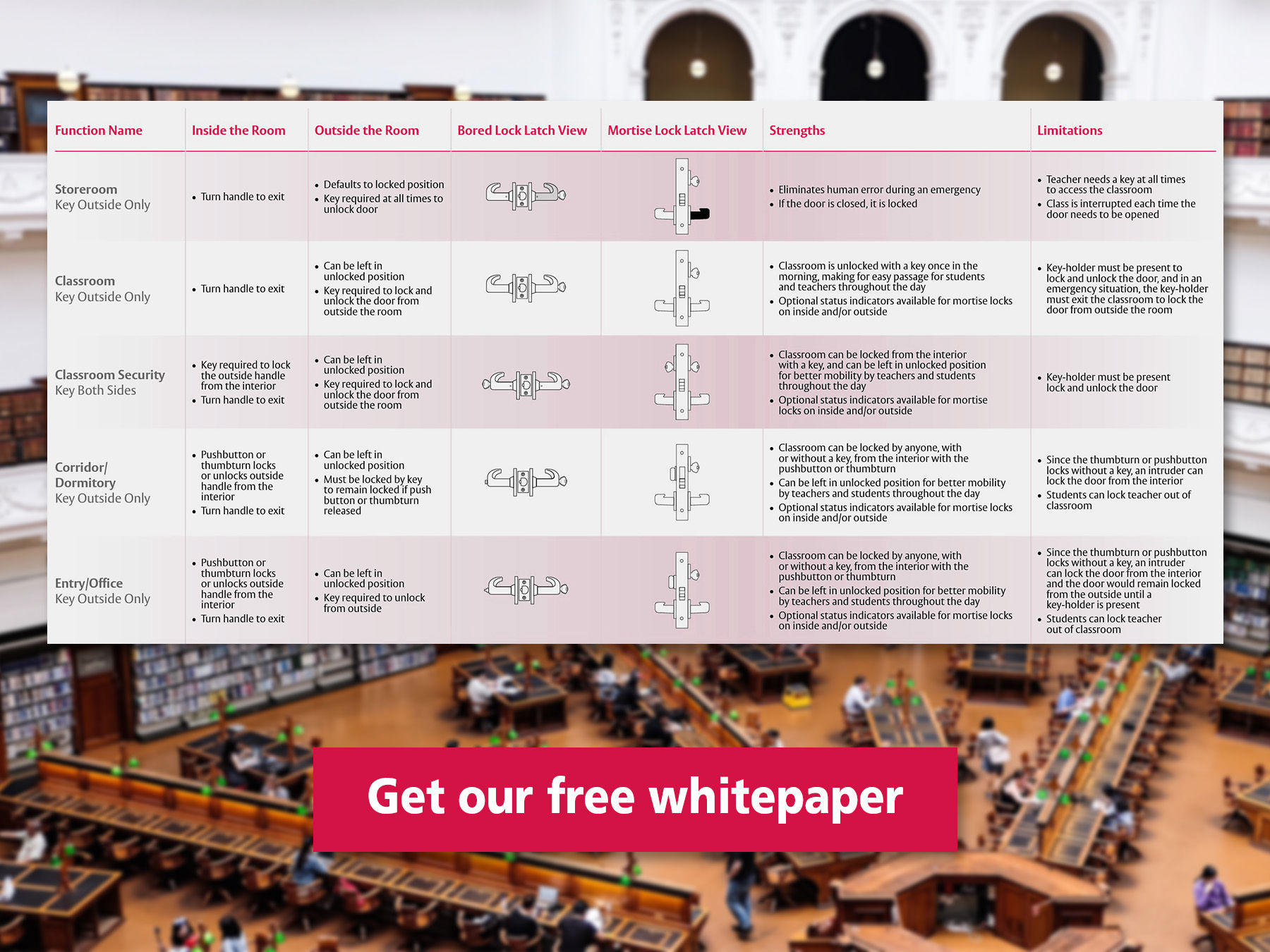 University Locks & Access Control | Corbin Russwin